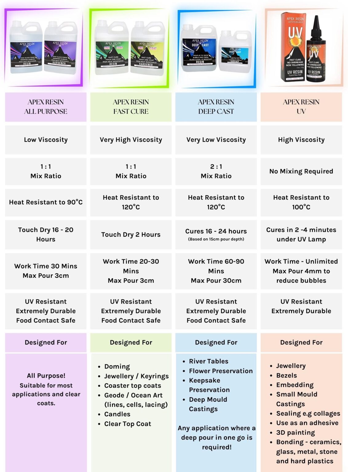 How to choose the right resin - Resin for beginners